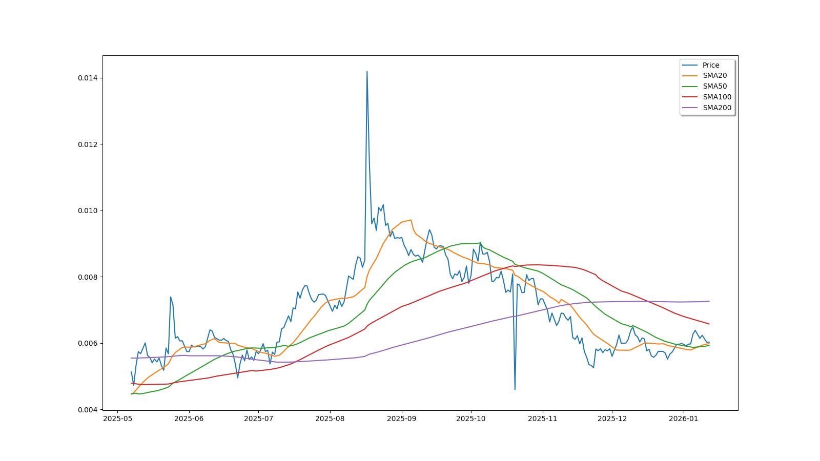 어비스 Simple Moving Averages