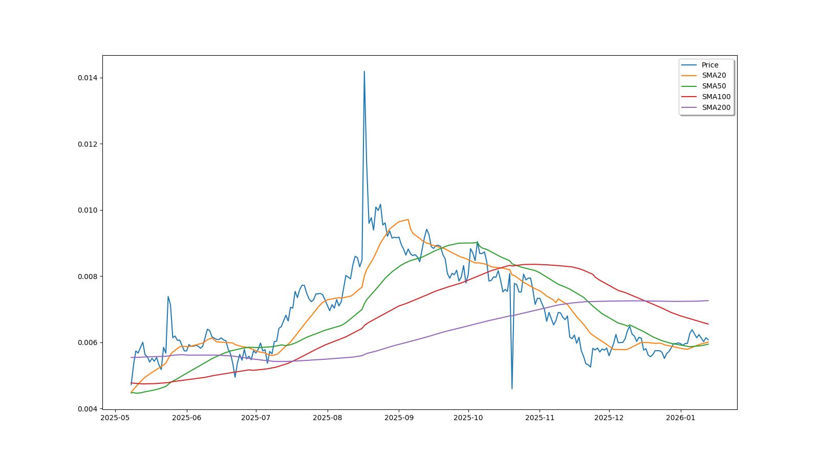 Abyss Simple Moving Averages