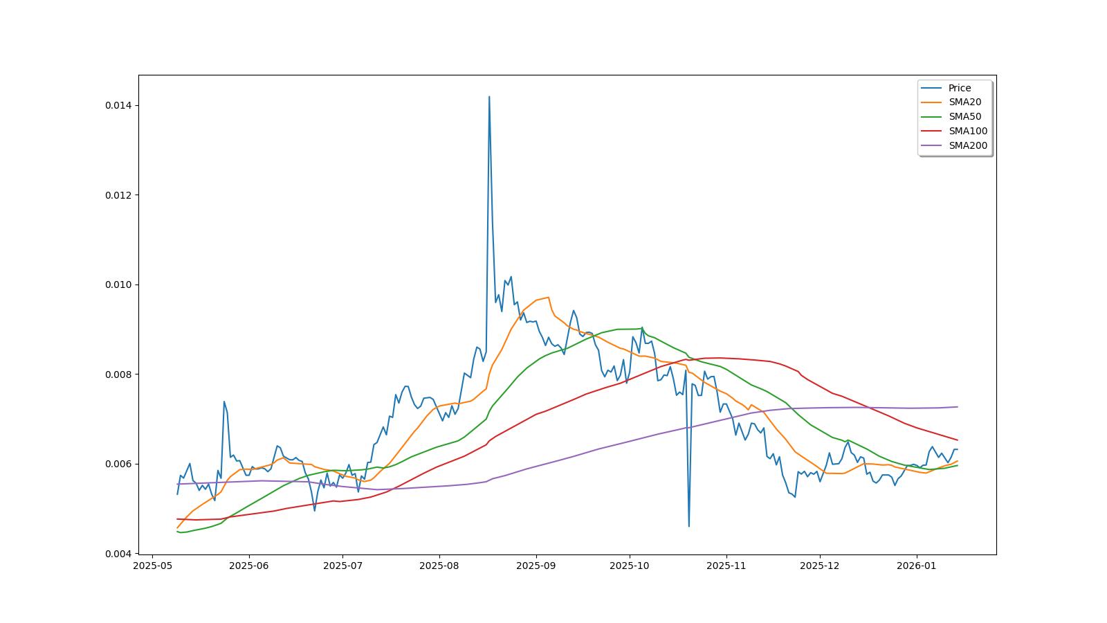 Abyss Simple Moving Averages