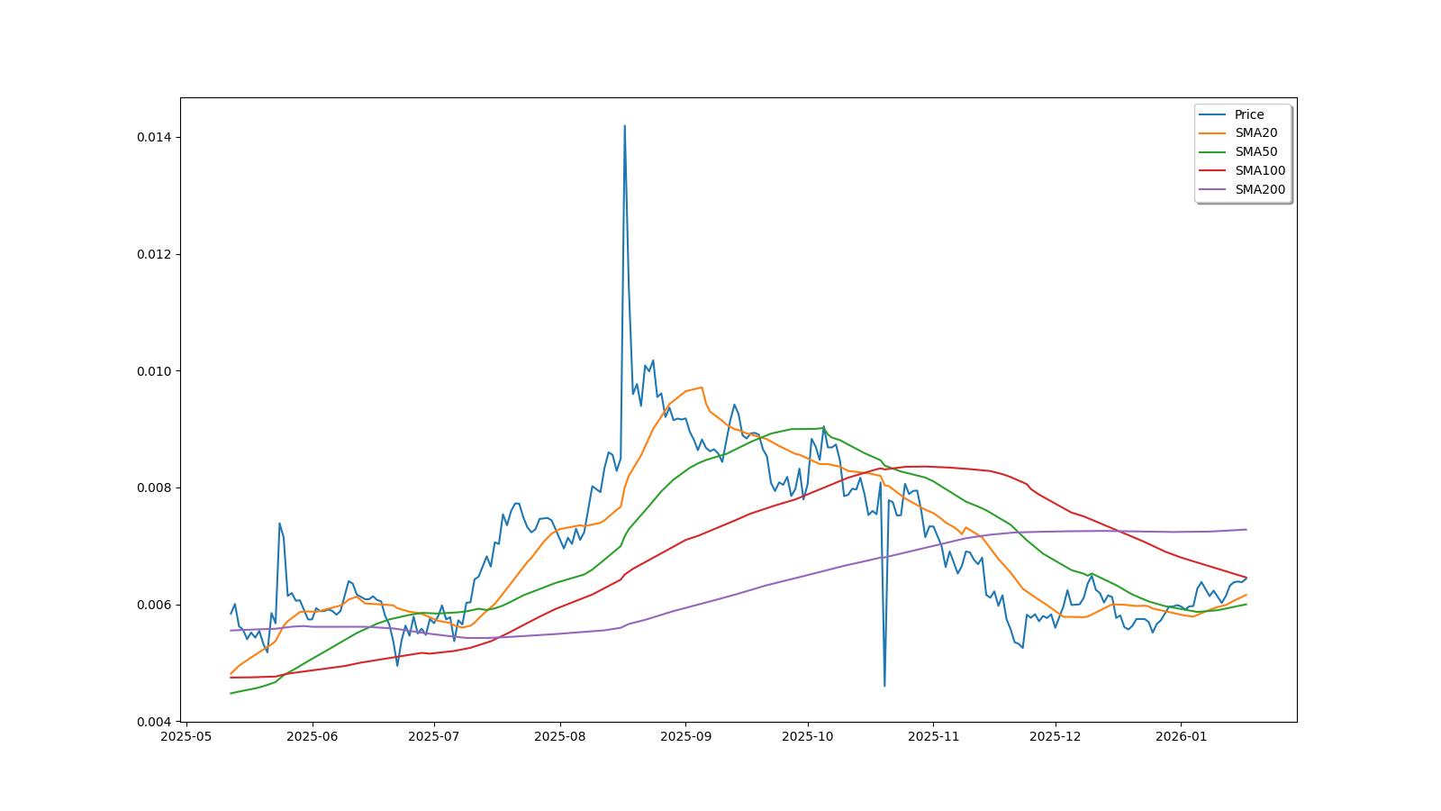 Abyss Simple Moving Averages