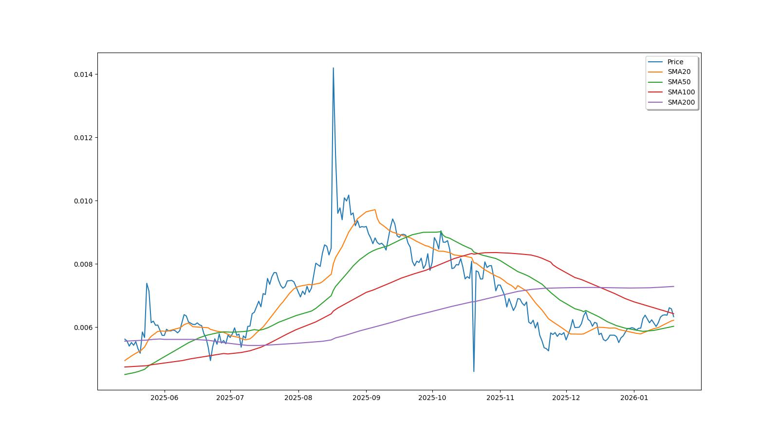 Abyss Simple Moving Averages