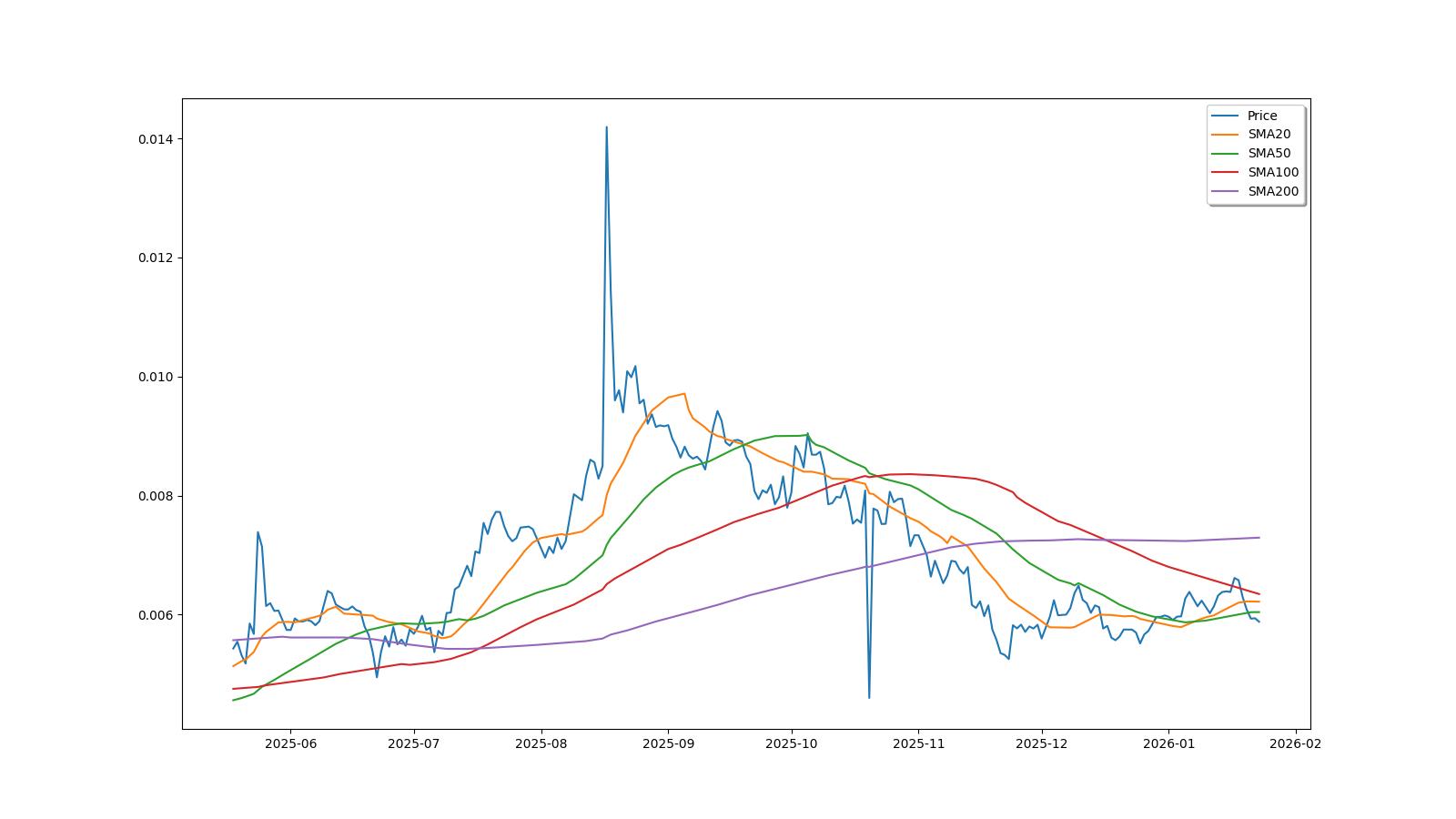 Abyss Simple Moving Averages