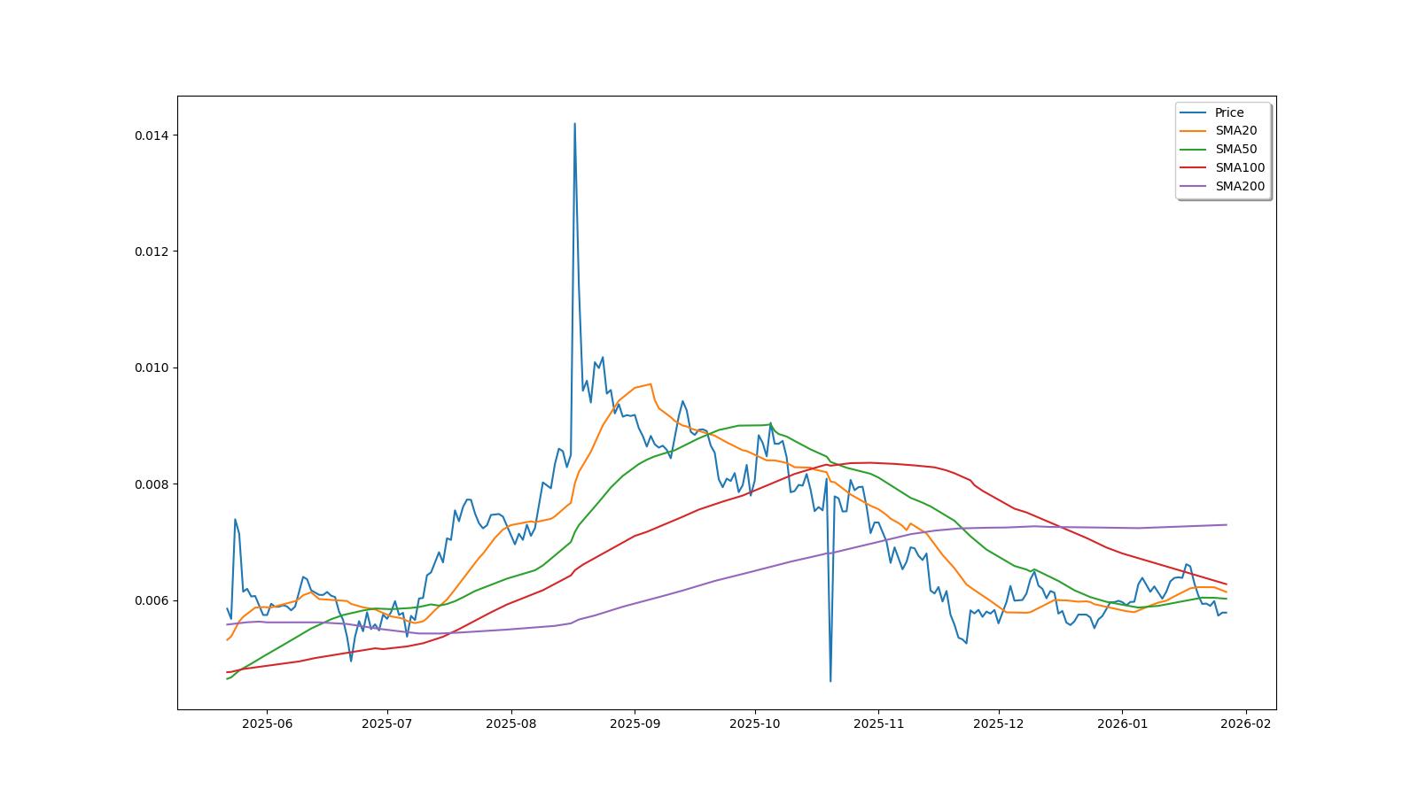 Abyss Simple Moving Averages