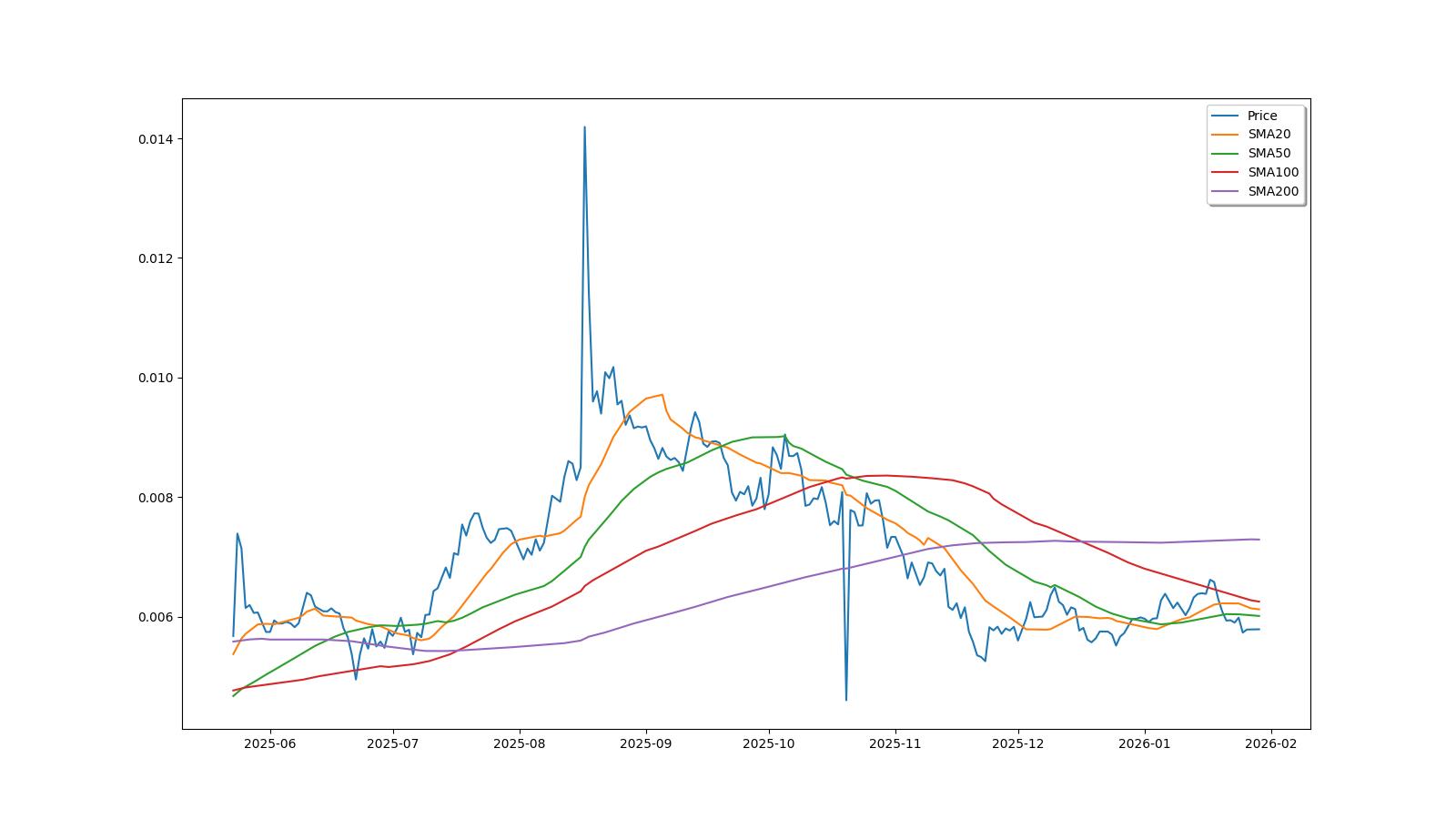 Abyss Simple Moving Averages