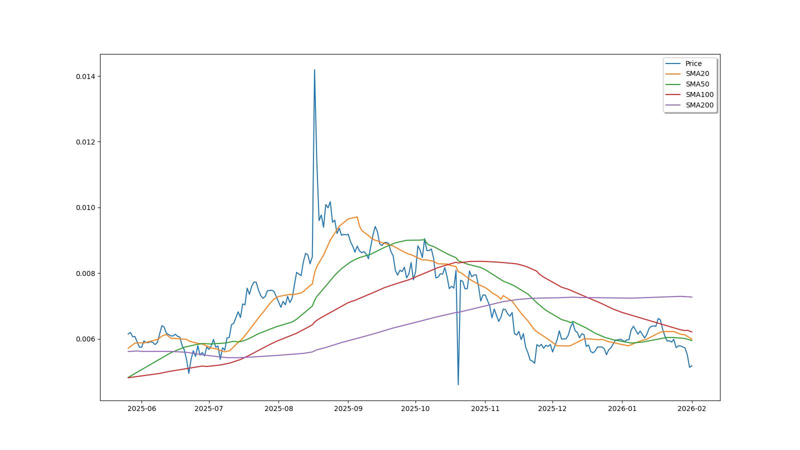 Abyss Simple Moving Averages
