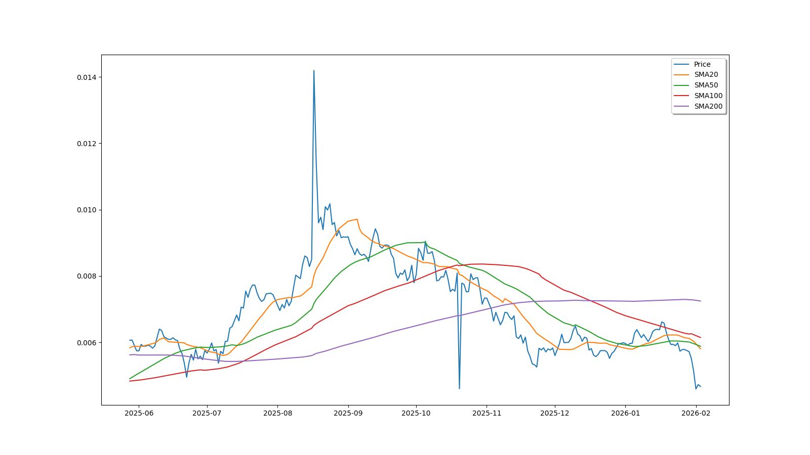 Abyss Simple Moving Averages