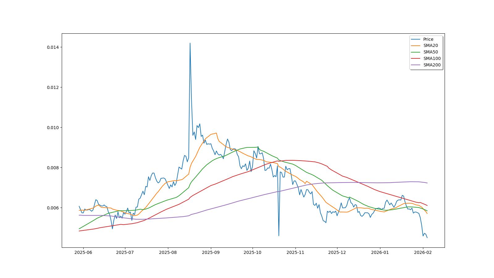 Abyss Simple Moving Averages