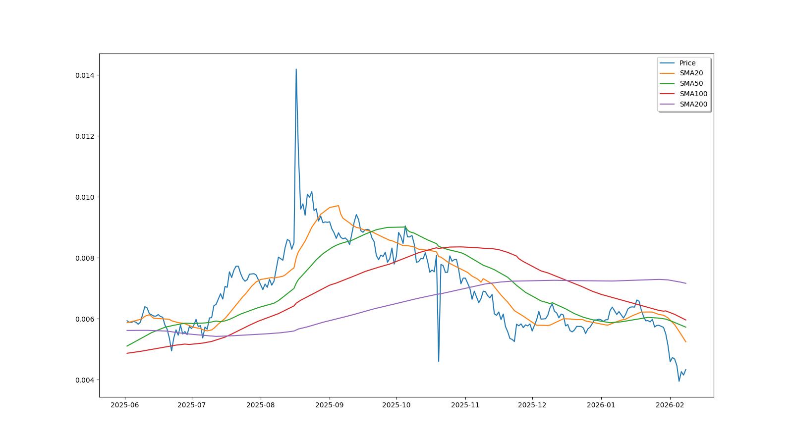 Abyss Simple Moving Averages