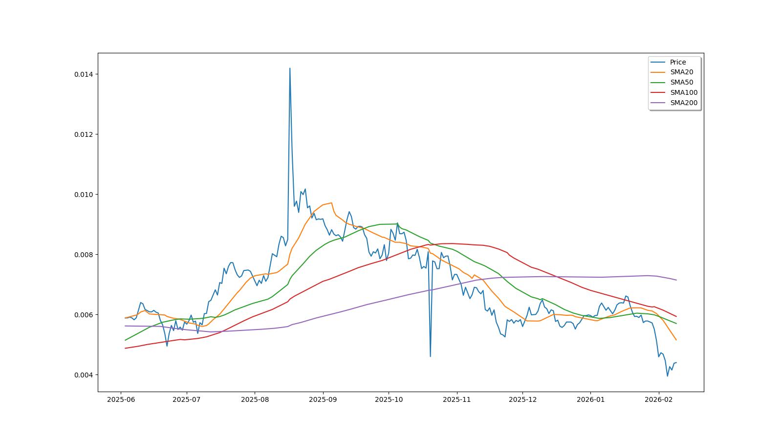 Abyss Simple Moving Averages