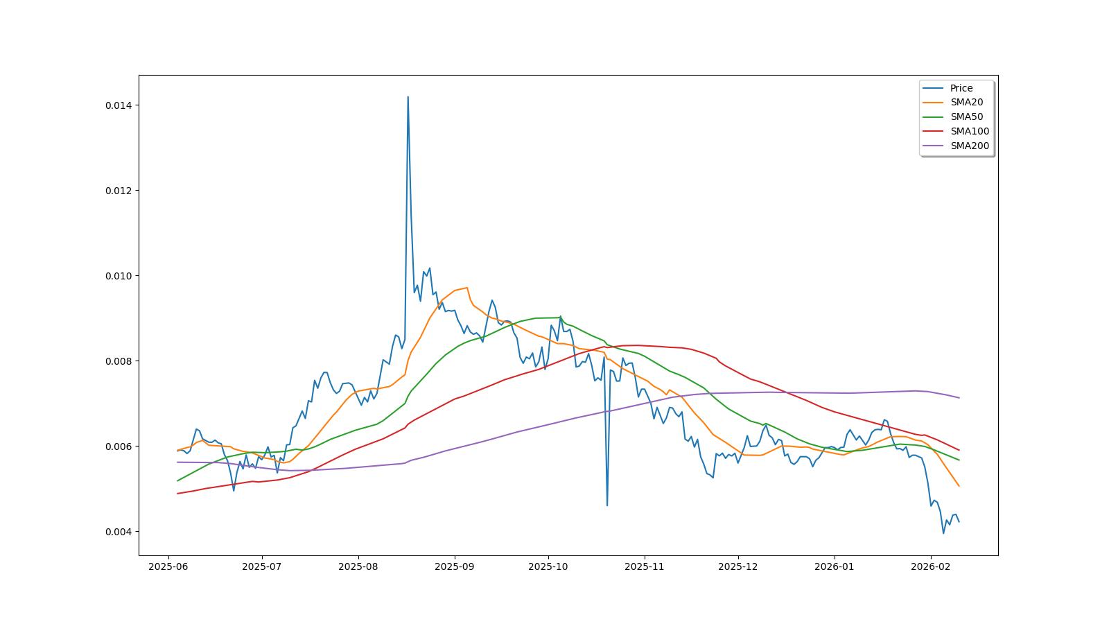 Abyss Simple Moving Averages