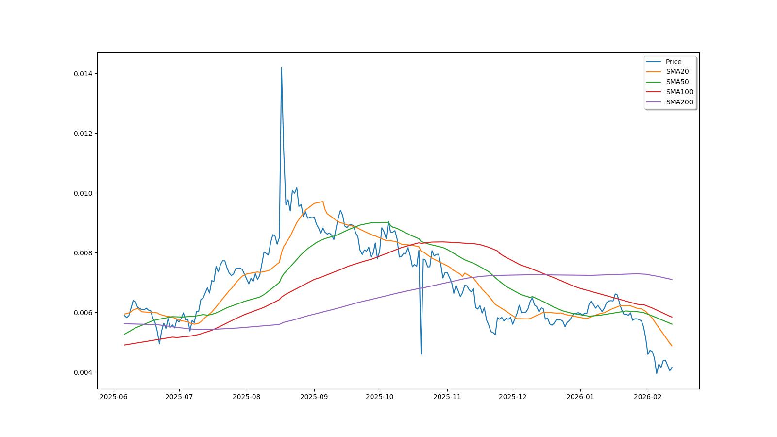 Abyss Simple Moving Averages
