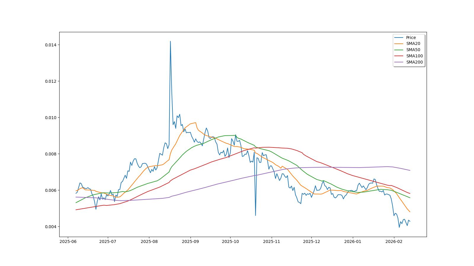 Abyss Simple Moving Averages