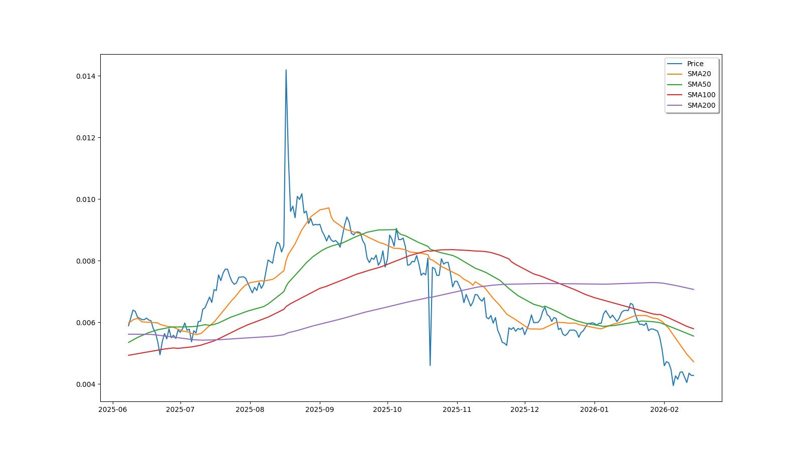 Abyss Simple Moving Averages