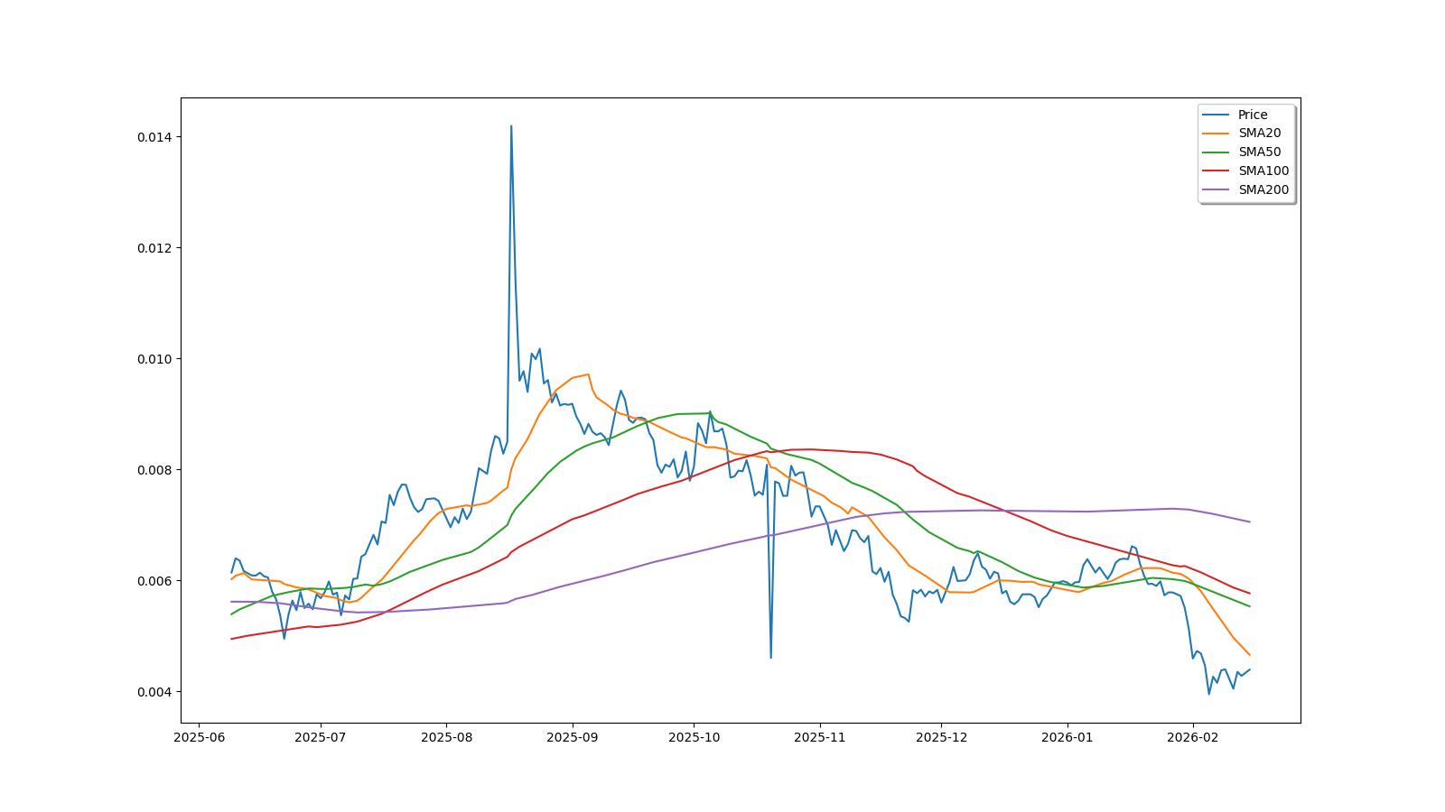 Abyss Simple Moving Averages