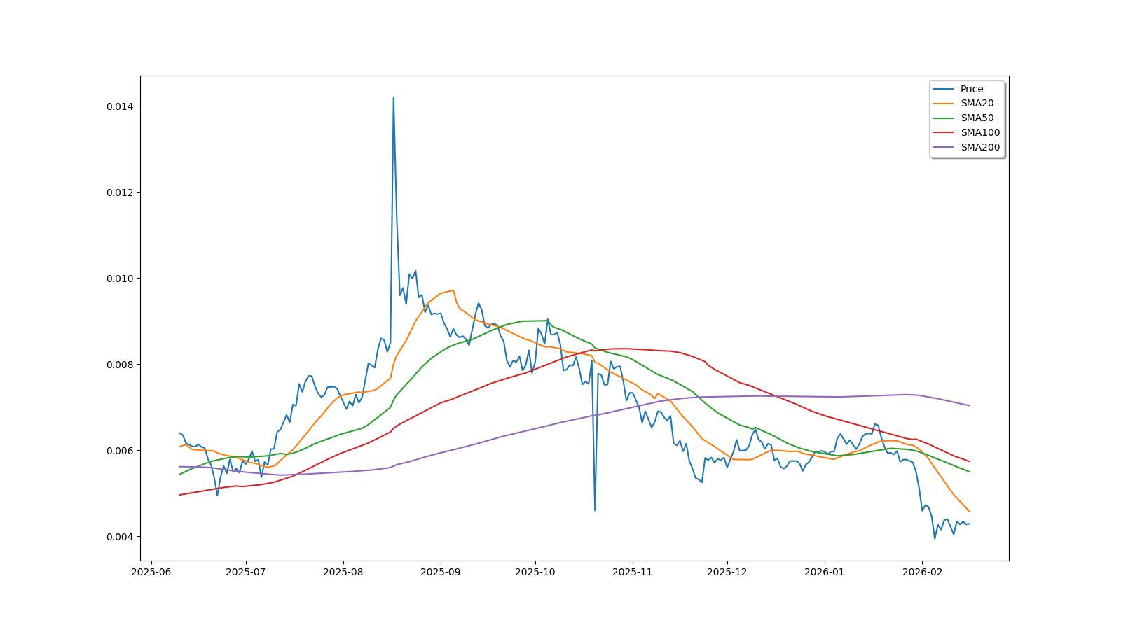 Abyss Simple Moving Averages