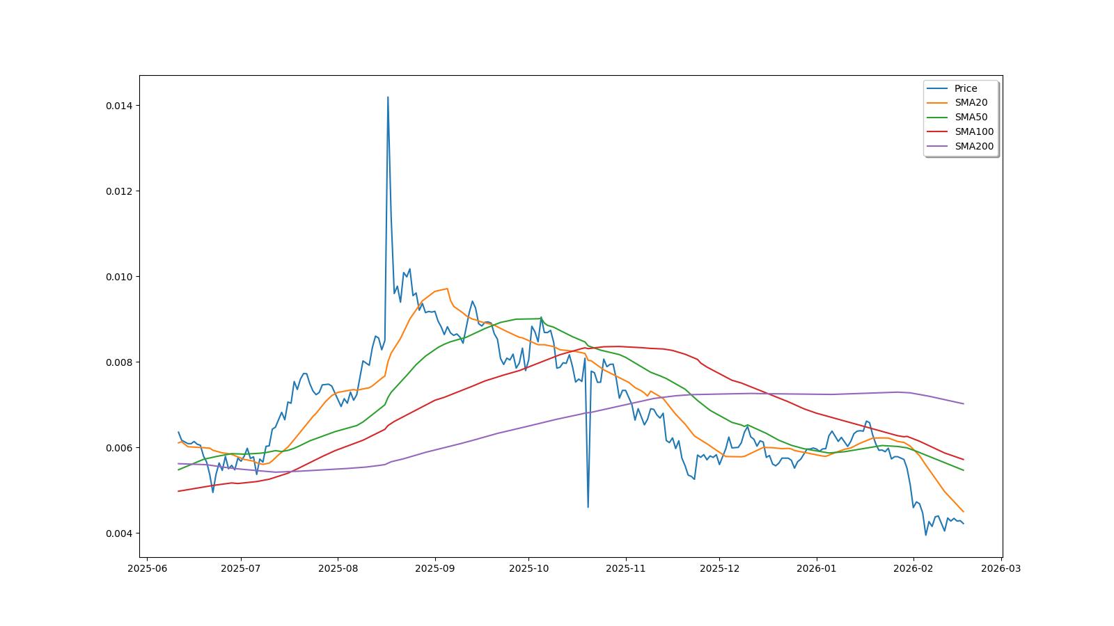 Abyss Simple Moving Averages