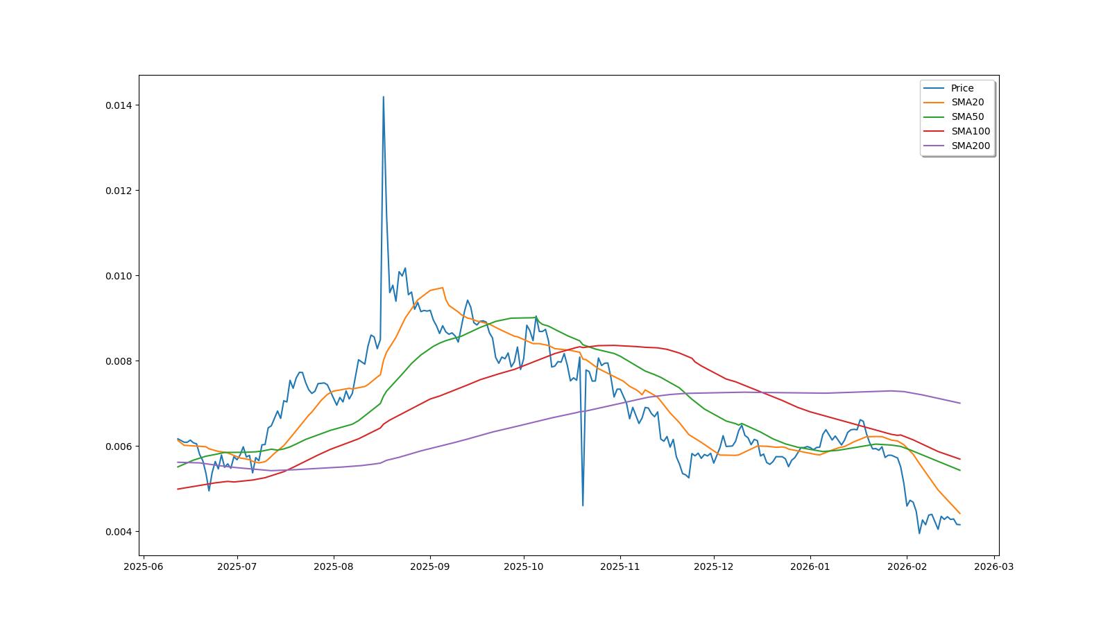 Abyss Simple Moving Averages