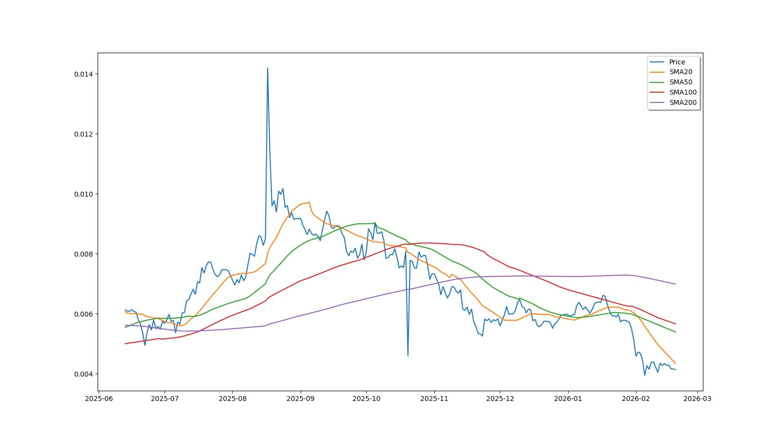 Abyss Simple Moving Averages