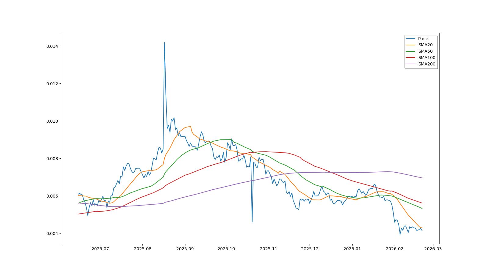Abyss Simple Moving Averages