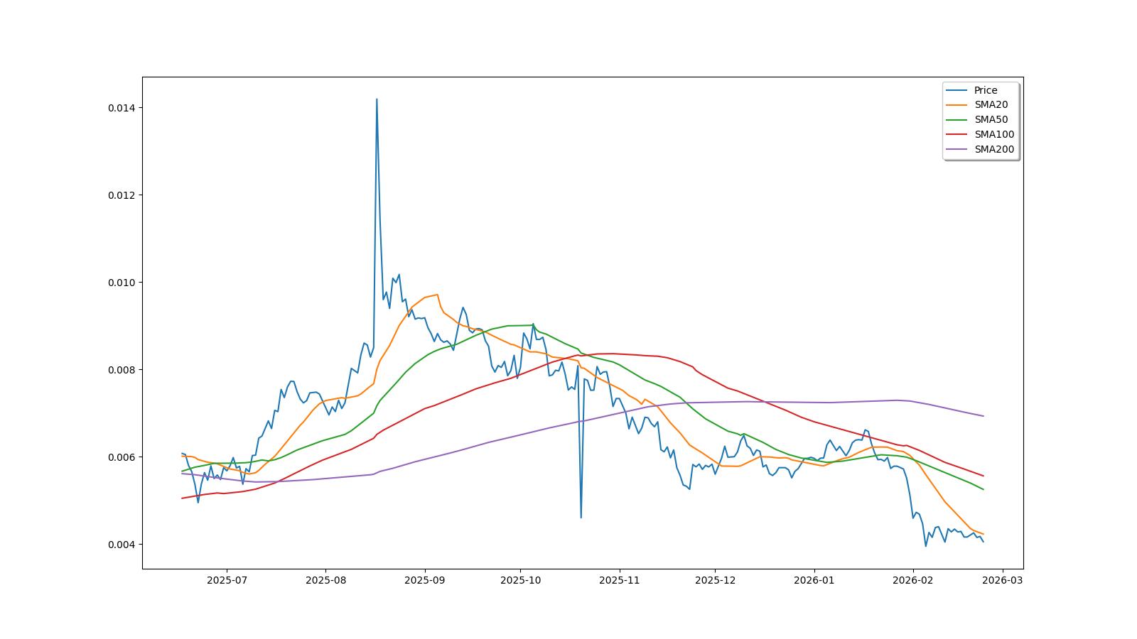 Abyss Simple Moving Averages