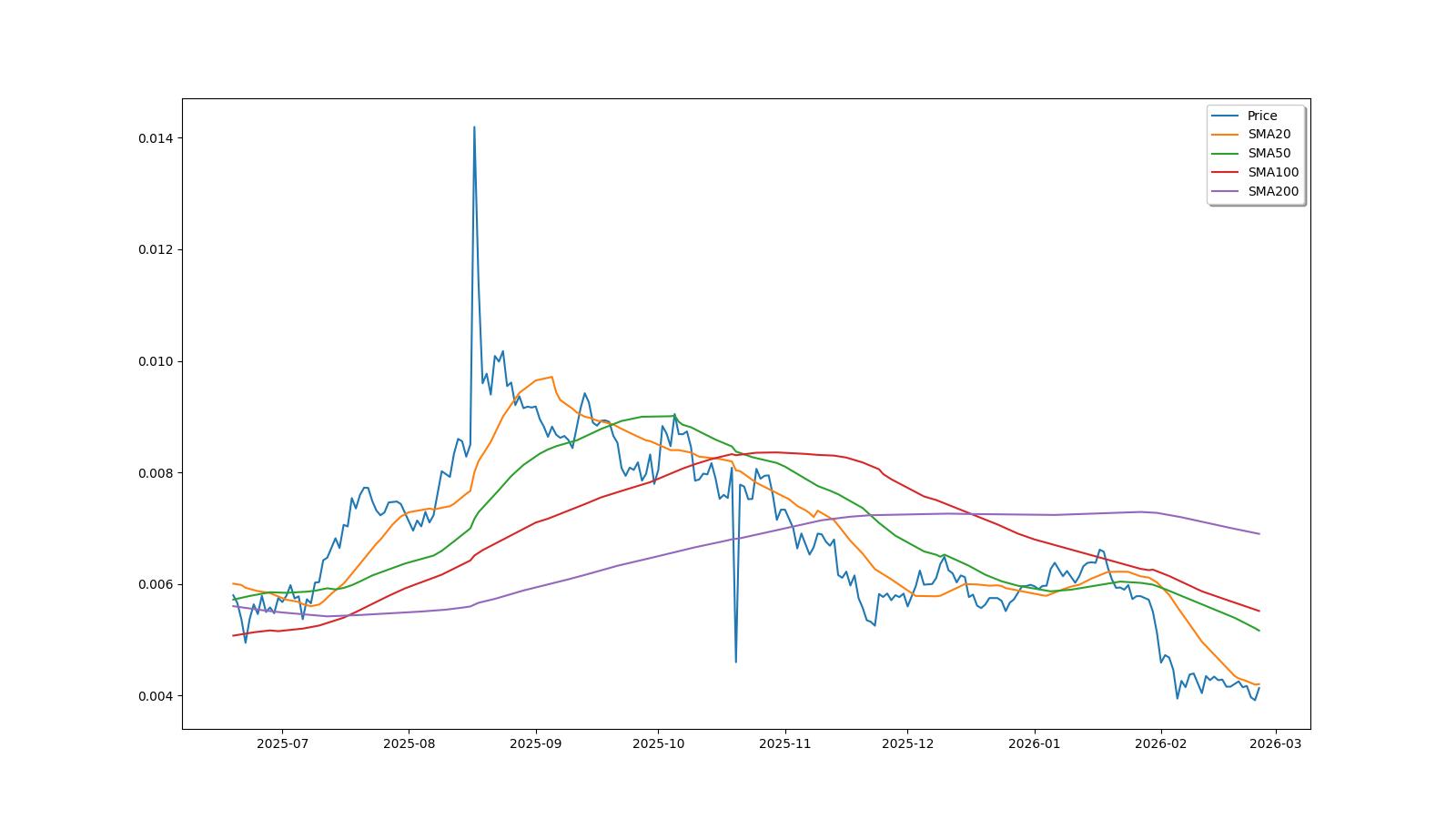 Abyss Simple Moving Averages