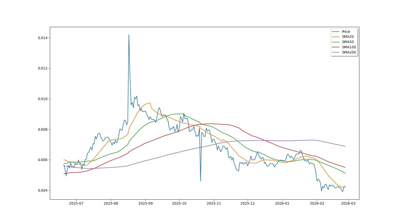 Abyss Simple Moving Averages