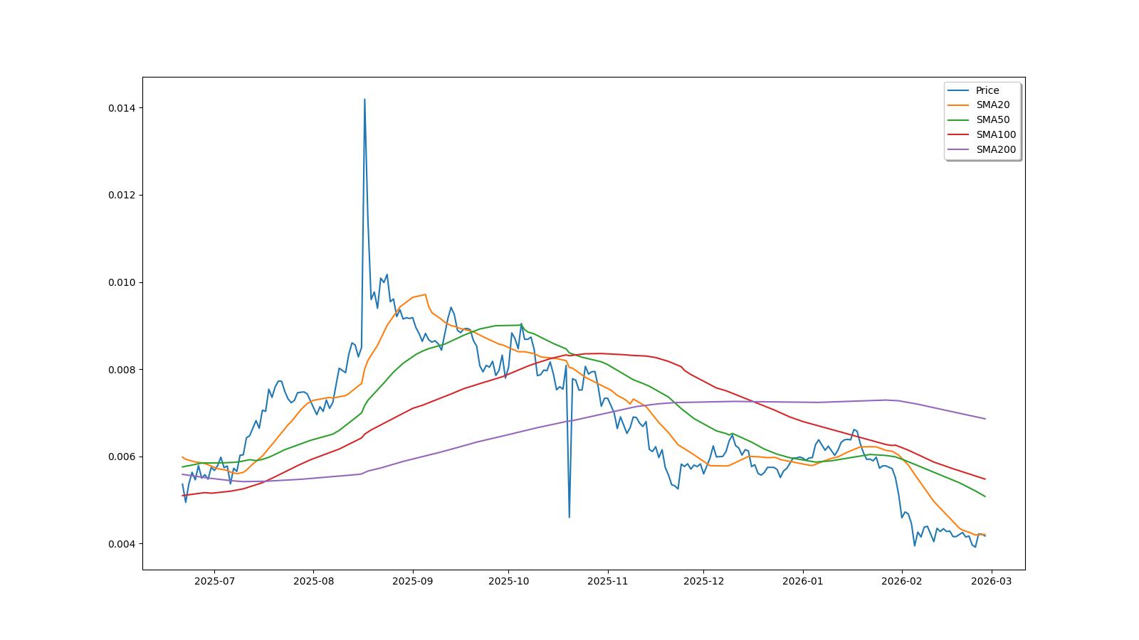 Abyss Simple Moving Averages