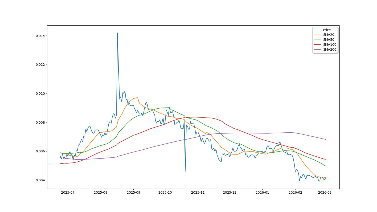 Abyss Simple Moving Averages