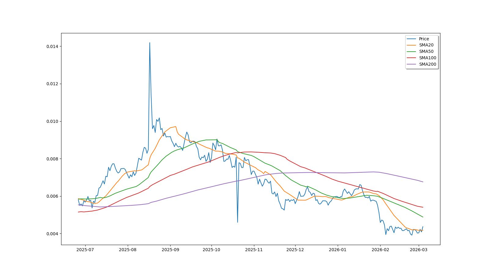 어비스 Simple Moving Averages