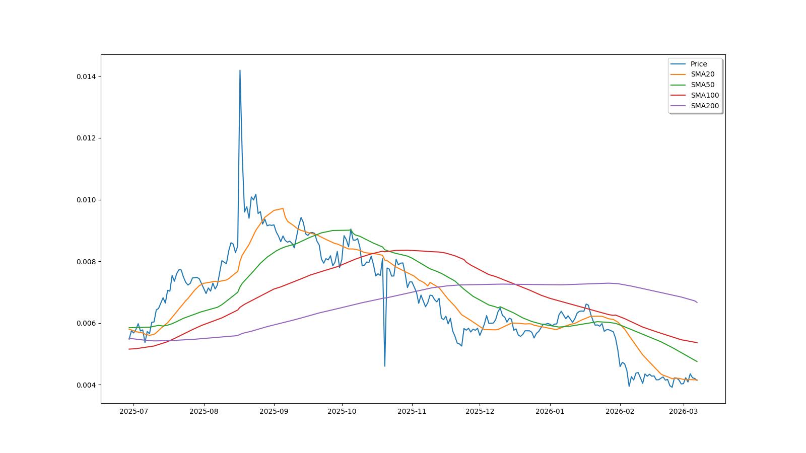 Abyss Simple Moving Averages