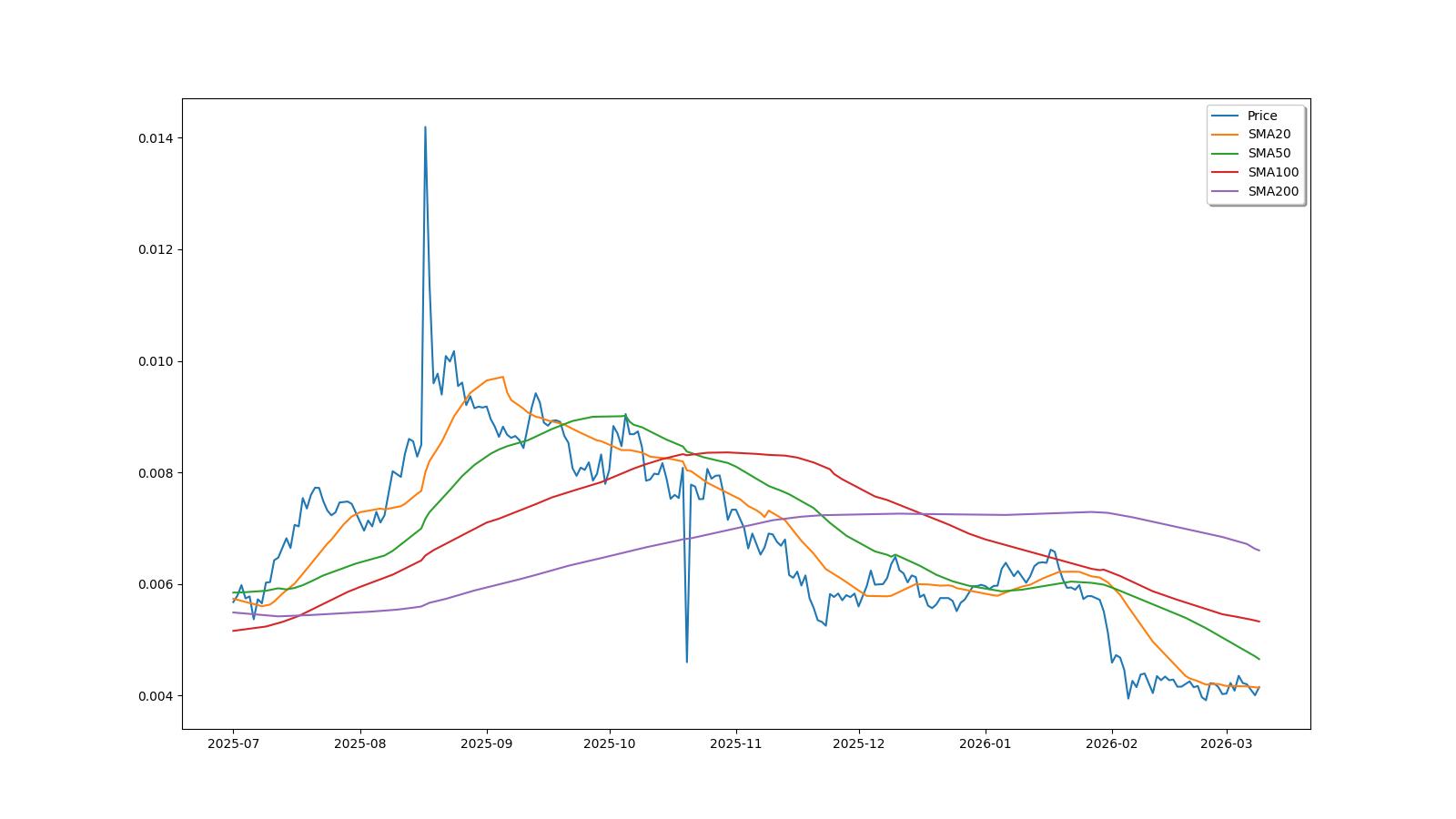 Abyss Simple Moving Averages