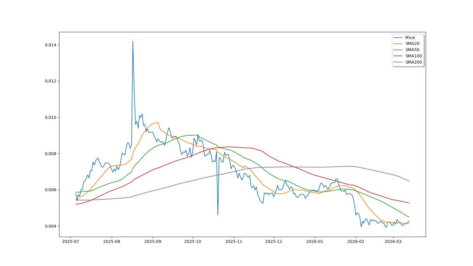 The Abyss Simple Moving Averages