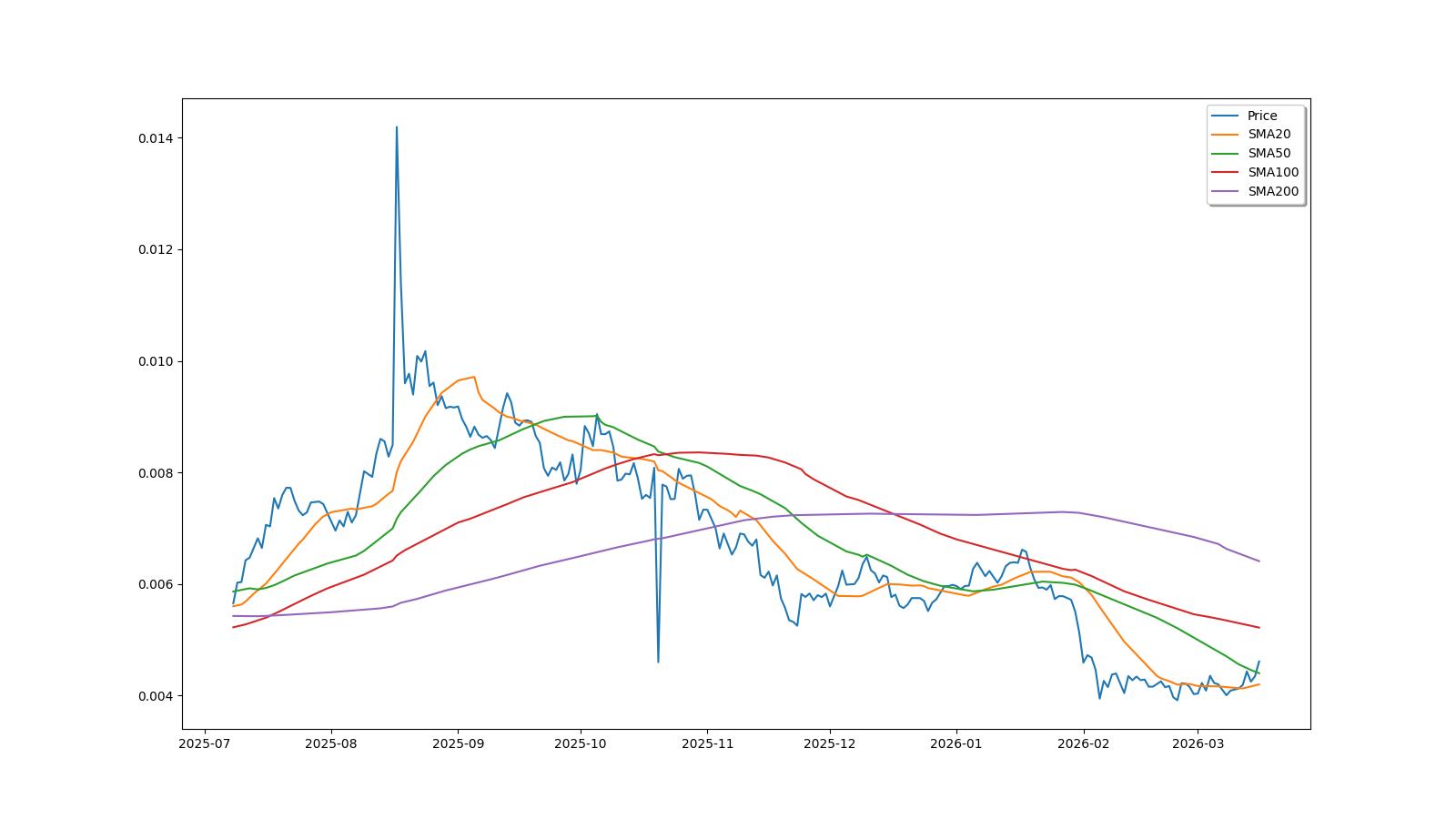 Abyss Simple Moving Averages