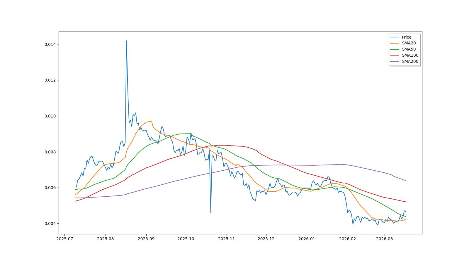 Abyss Simple Moving Averages