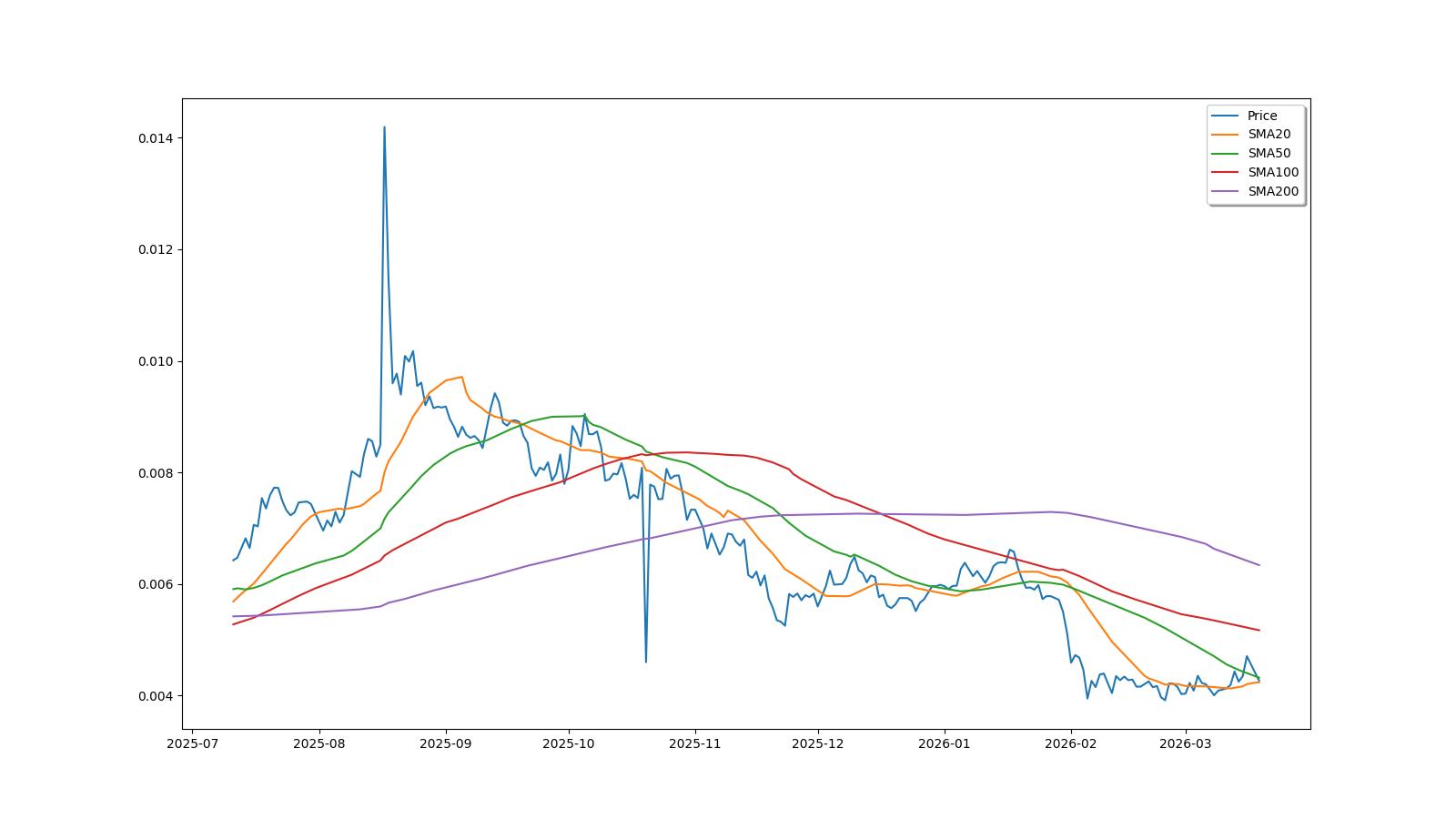 어비스 Simple Moving Averages