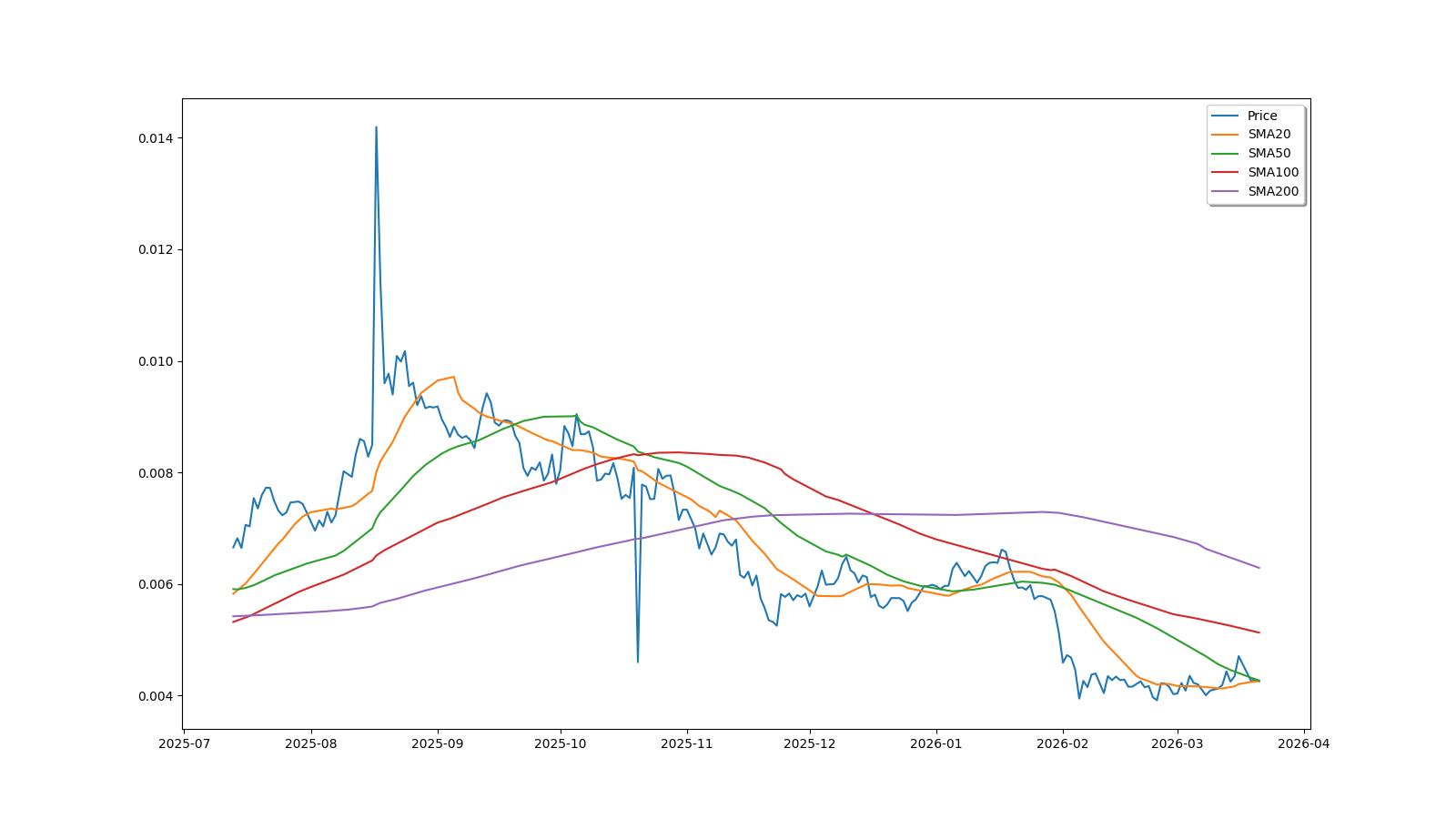 Abyss Simple Moving Averages