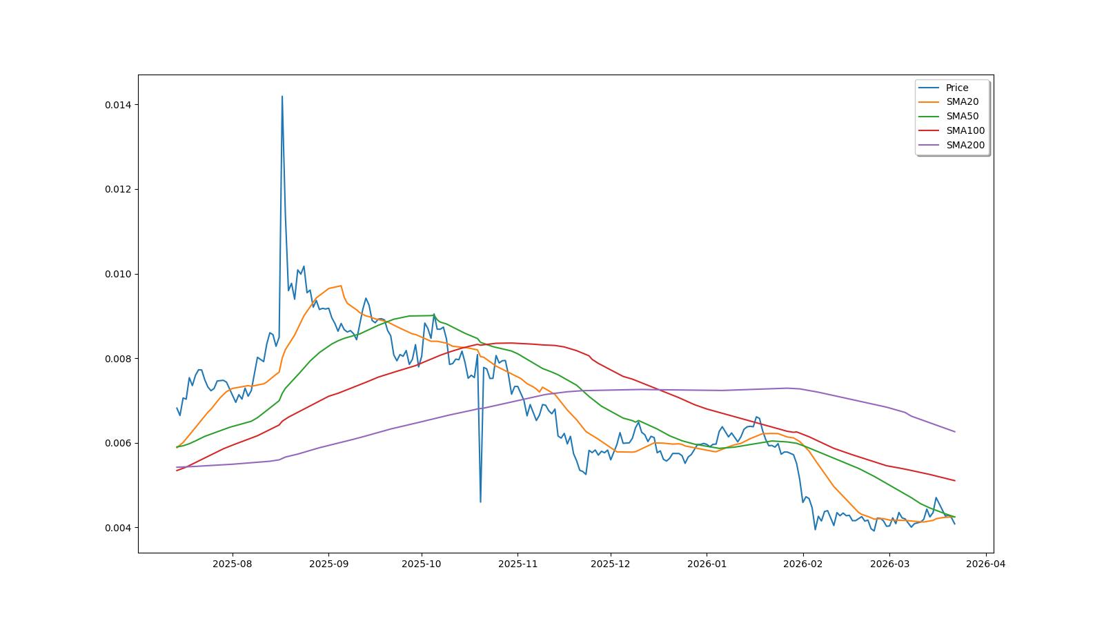 Abyss Simple Moving Averages