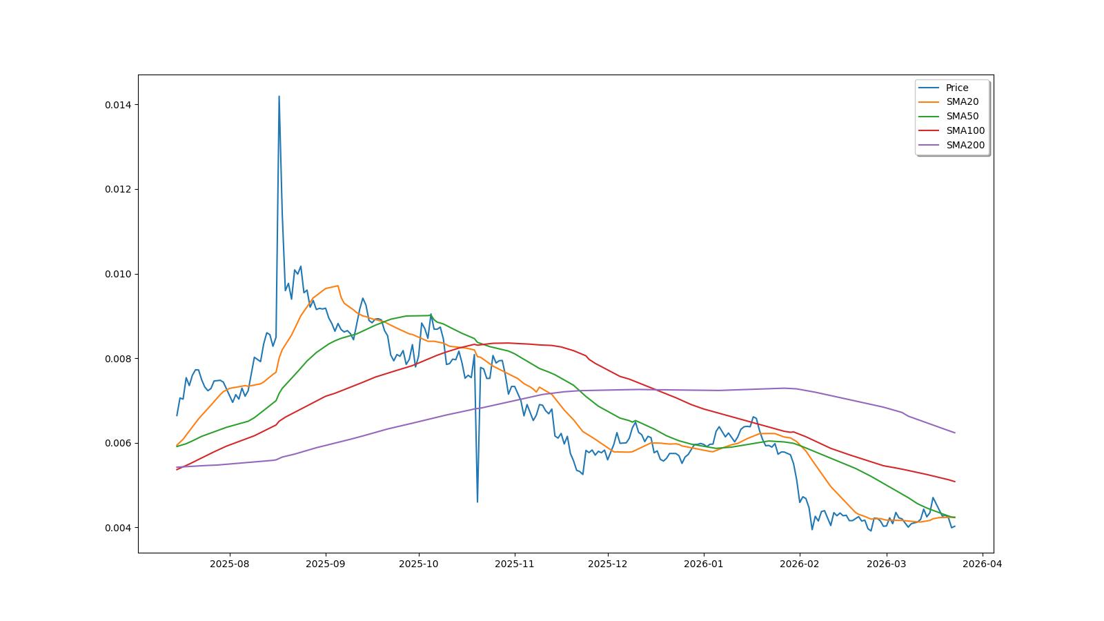 Abyss Simple Moving Averages