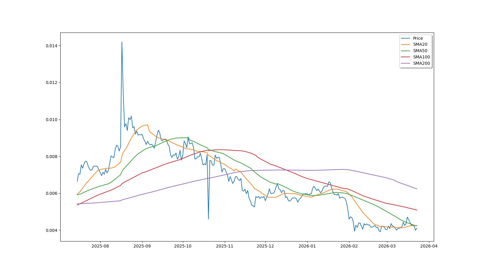 Abyss Simple Moving Averages