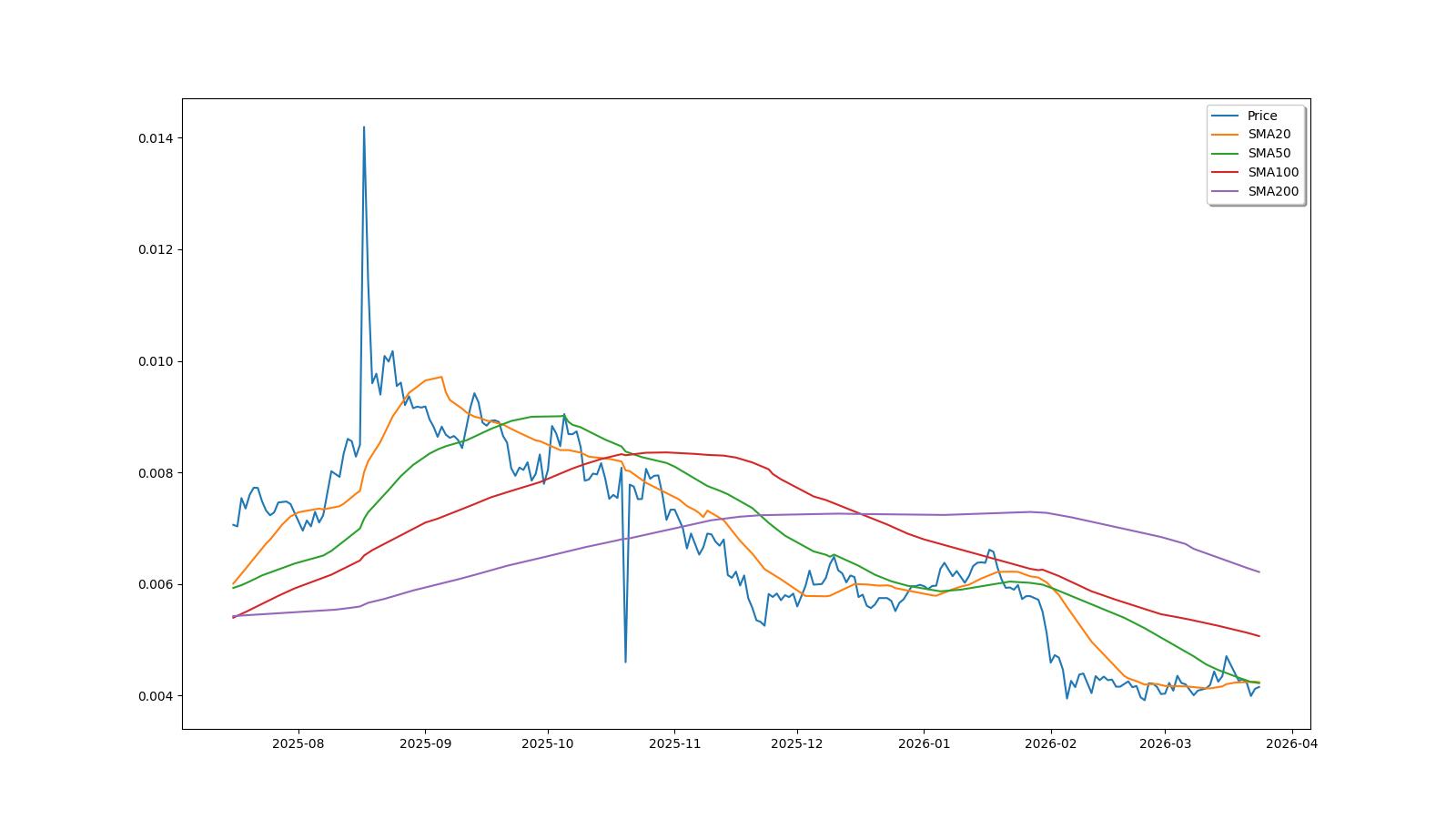 Abyss Simple Moving Averages
