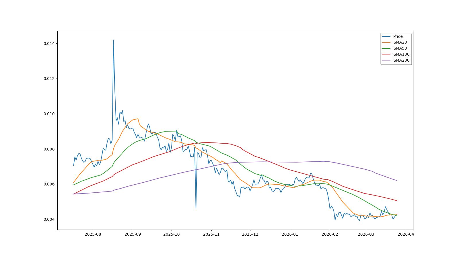 Abyss Simple Moving Averages