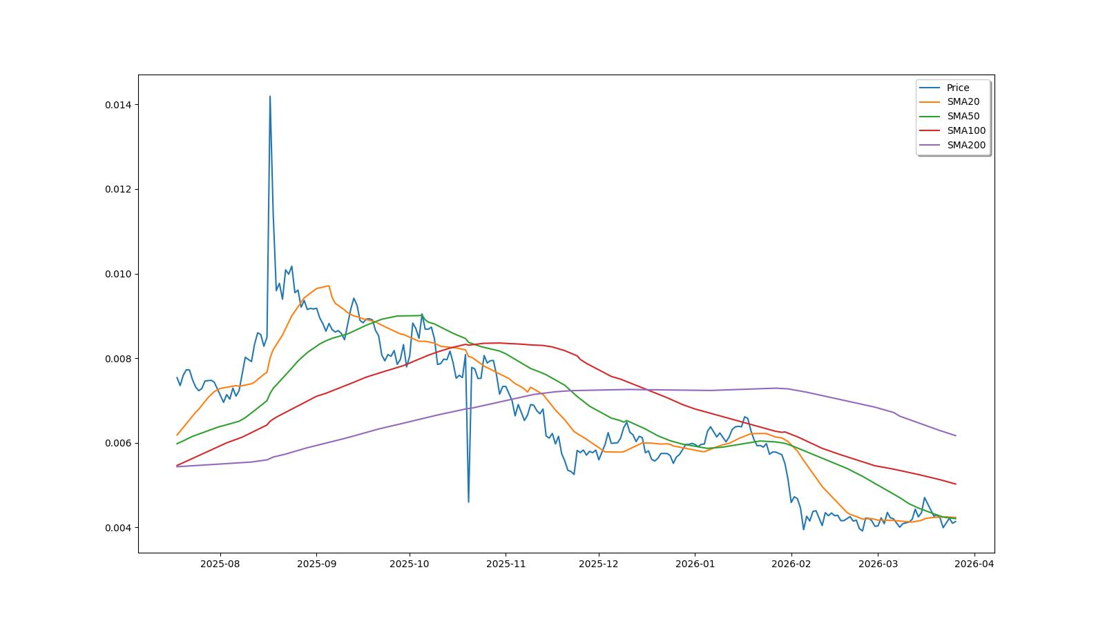 Abyss Simple Moving Averages
