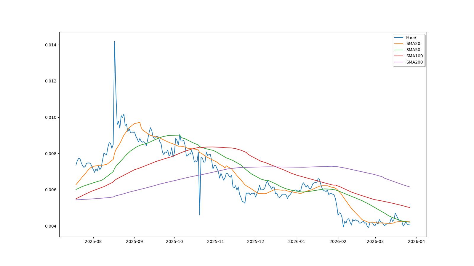 Abyss Simple Moving Averages