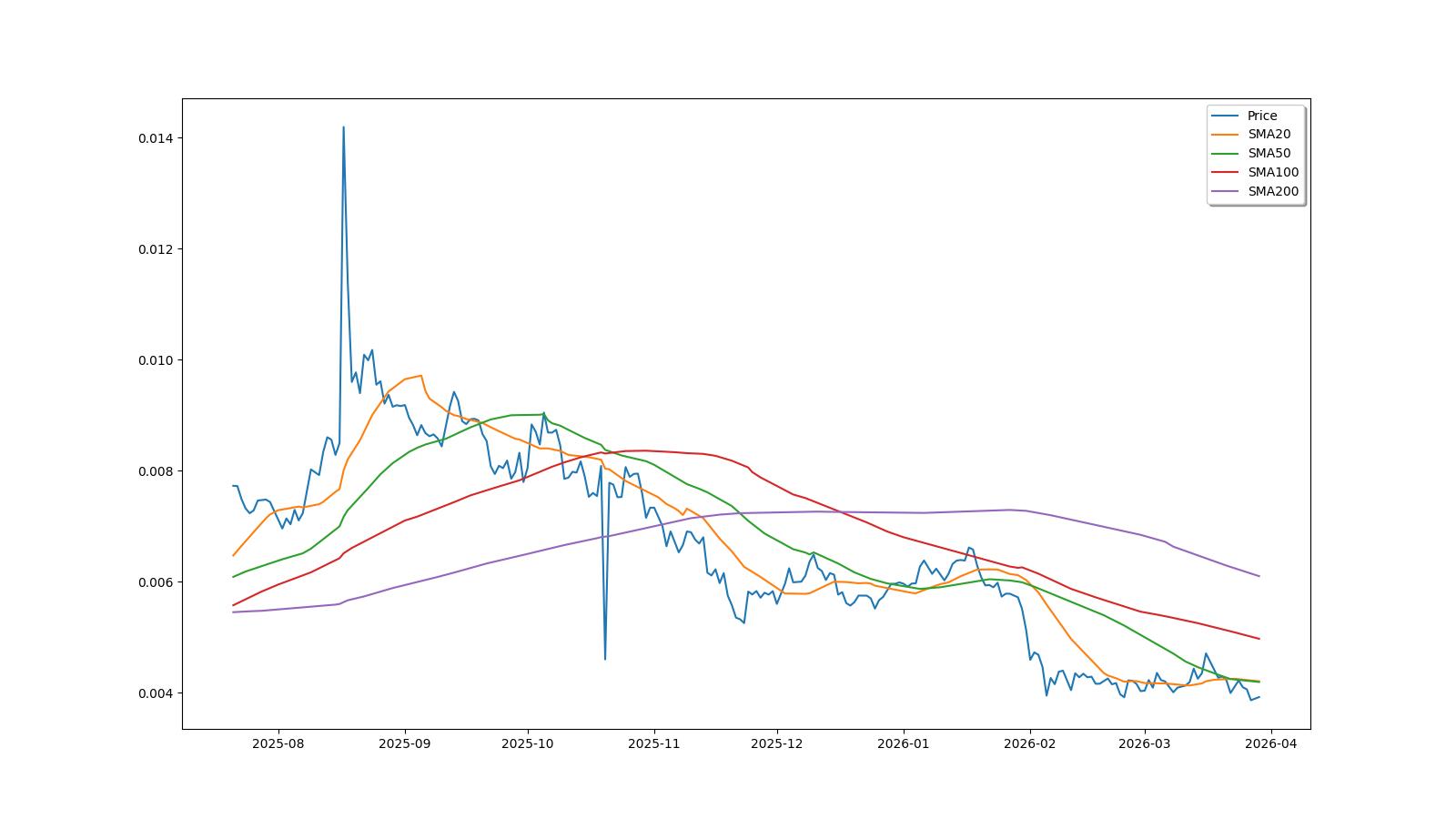 Abyss Simple Moving Averages
