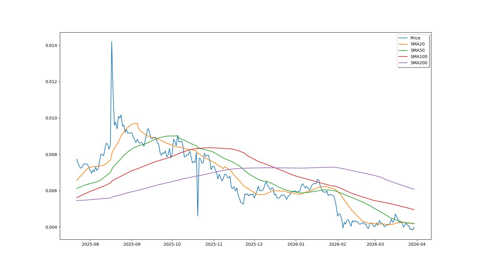 Abyss Simple Moving Averages