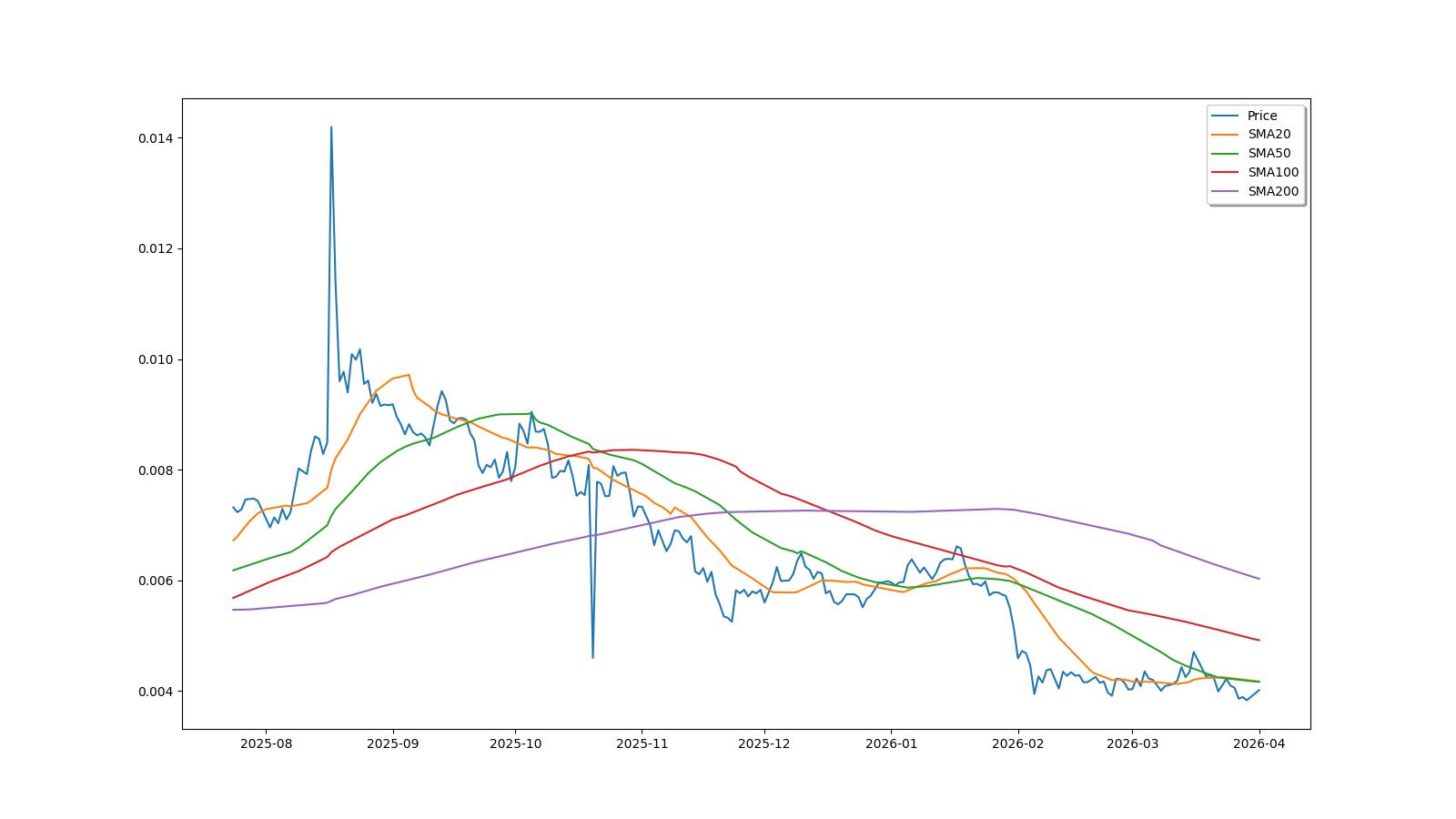 Abyss Simple Moving Averages