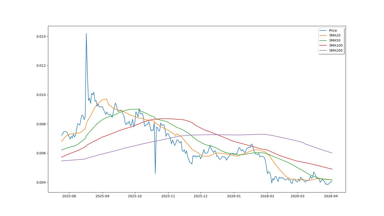 어비스 Simple Moving Averages