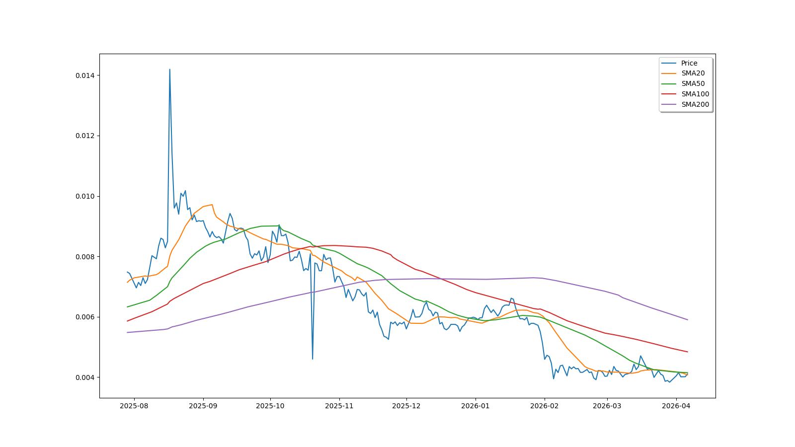 Abyss Simple Moving Averages