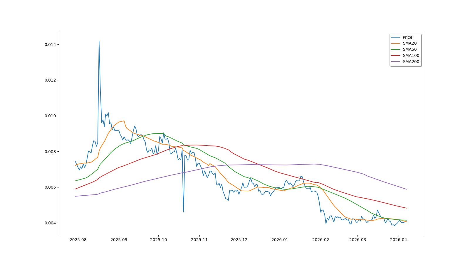Abyss Simple Moving Averages