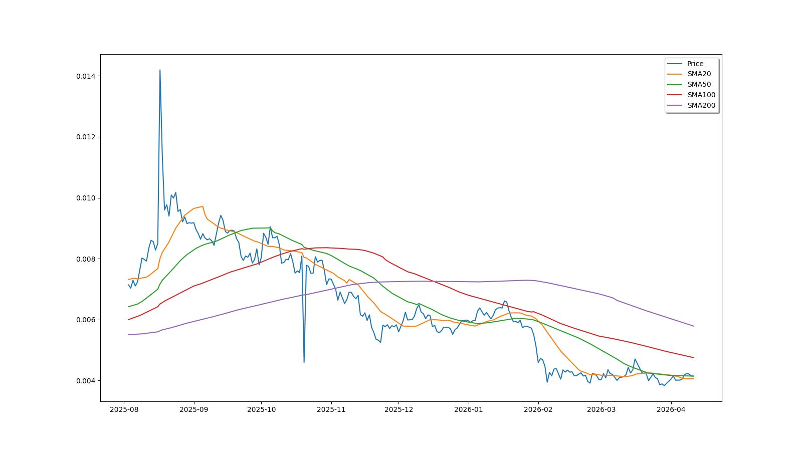 Abyss Simple Moving Averages
